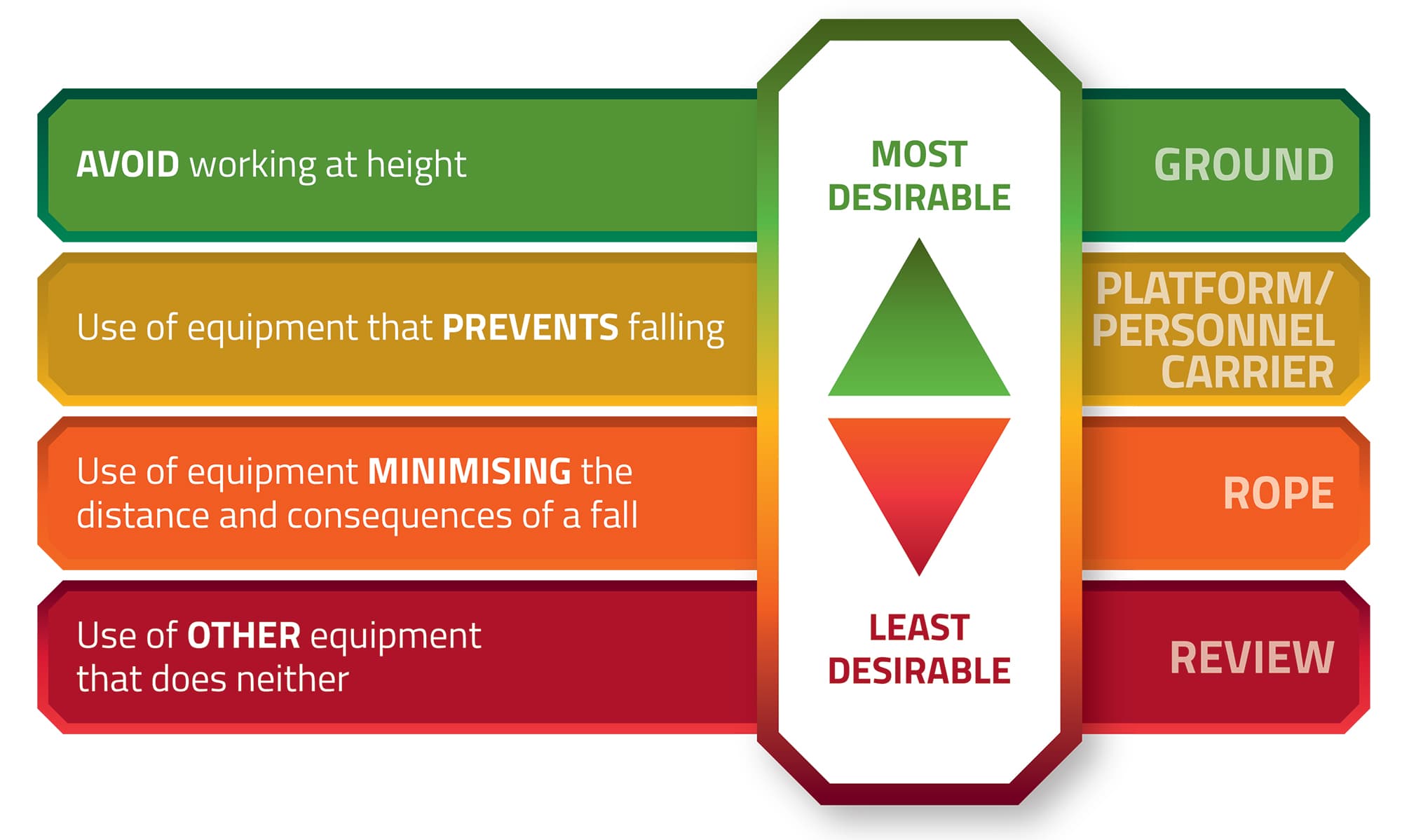 Arboricultural Association - Work at Height – interpreting the hierarchy