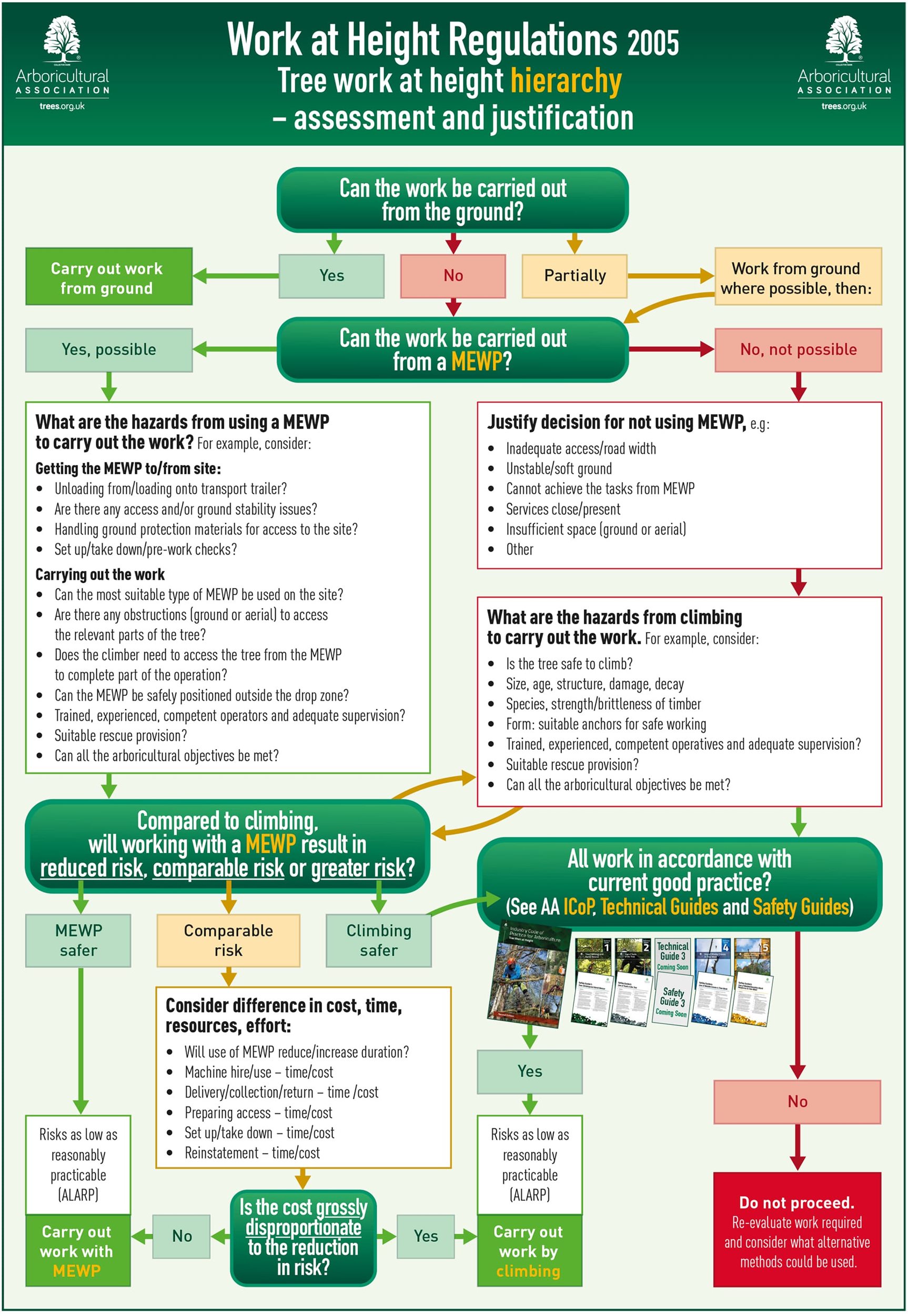 Arboricultural Association - Work at Height – interpreting the hierarchy
