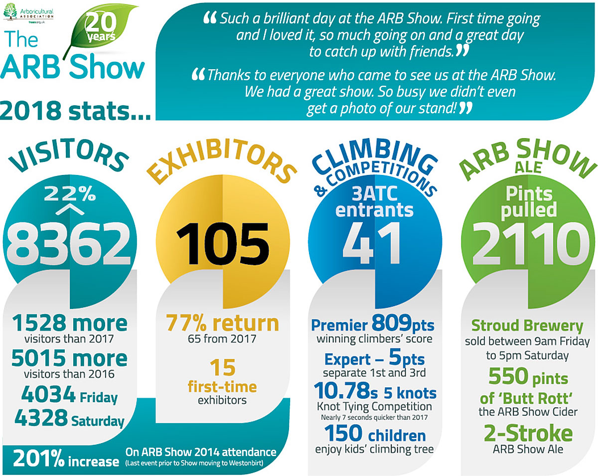 Arboricultural Association - ARB Show 2018